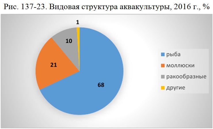 19-4. МЕСТО И РОЛЬ РЫБОЛОВСТВА В СТРУКТУРЕ МИРОВОГО ХОЗЯЙСТВА ...